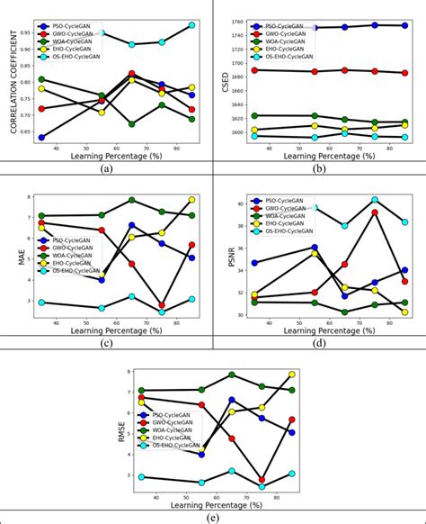 Algorithmic Analysis For The Designed Artifacts Removal Method Based On