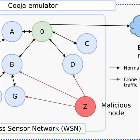 Iot Virtual Environment To Simulate The Clone Id Attack The Topology Download Scientific