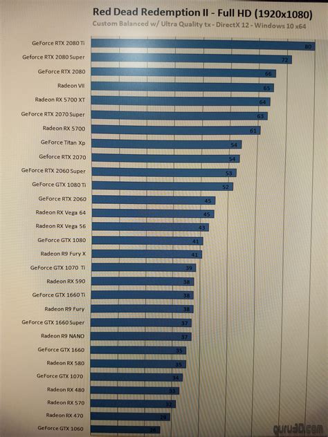 Red Dead Redemption 2 Graphics Performance At 1080p Pretty Pathetic Since They Mentioned 1060