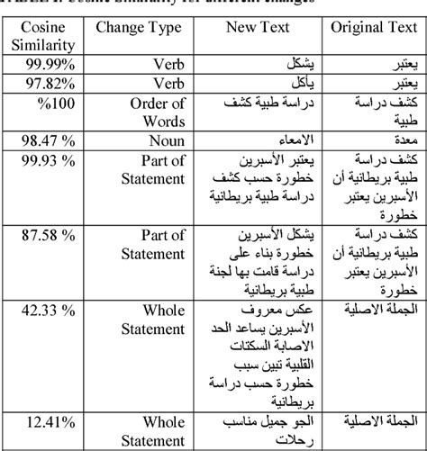 Figure 1 From Deep Learning Based Technique For Plagiarism Detection In Arabic Texts Semantic