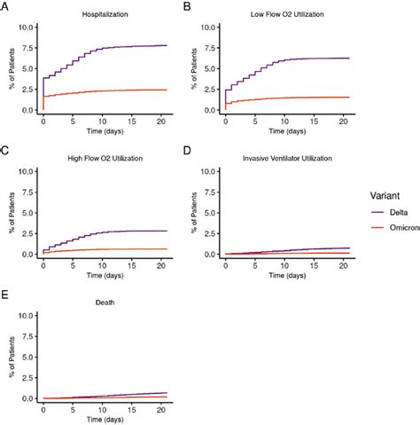 Cumulative Incidence Of Severe Clinical Outcomes Among Persons With