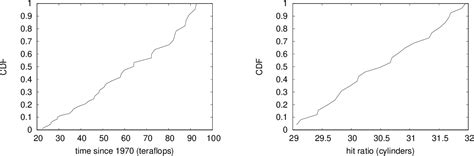 Figure 3 From Exploring Symmetric Encryption Using Large Scale