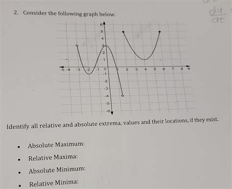Solved Consider The Following Graph Below Identify All Chegg