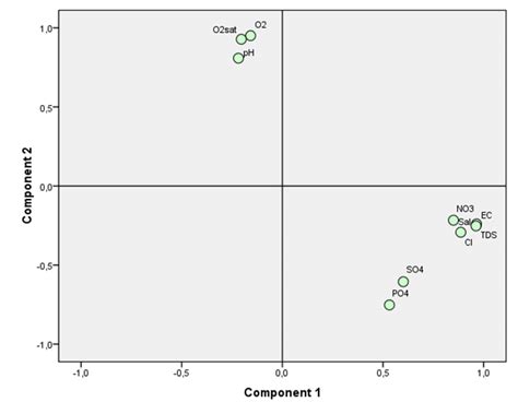 Component Plot In Rotated Space Download Scientific Diagram