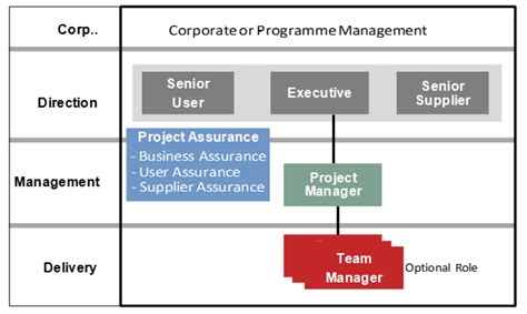 Project Assurance Prince2® Wiki