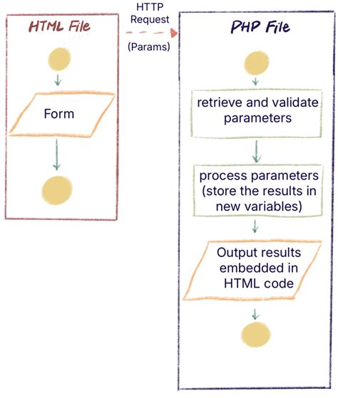 Php Session Management Full Stack Web Development For Beginners