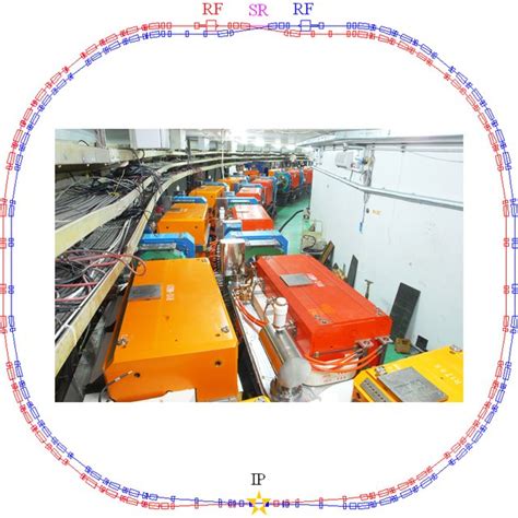 Layout Of Bepcii As A Collider Table 1 Main Design Parameters Of Bepcii Download Scientific