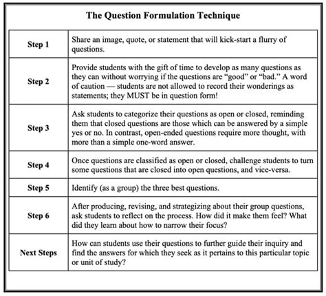 The Question Formulation Technique By Kristina Lombardo Tpt