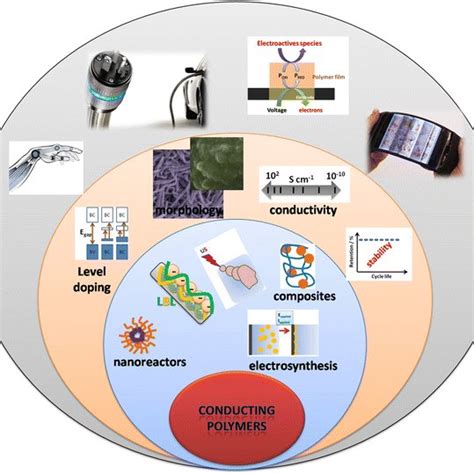 A Schematic Representation Of The Core Shell Aunps Pedot Nanocomposite Download Scientific