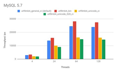 Understanding How Mysql Collation And Charset Settings Impact Performance