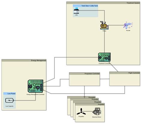 Product Line Engineering And Model Based Systems Engineering Overview