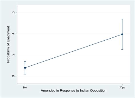 Nomogram Of Logistic Regression Analysis Of Whether The Amendment In