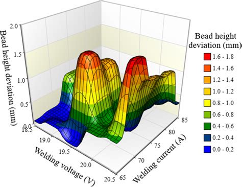 parametric effect of welding voltage and current on bead height