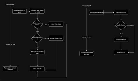 Isolation Levels In Relational Database Kyaw Swa Aung