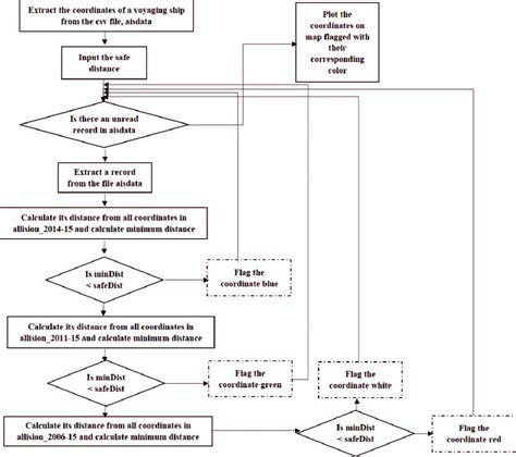 Flowchart To Generate The Navigational Alerts For The Ais Data Uploaded