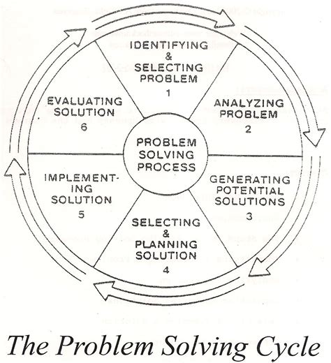Problem Solving 6 Steps