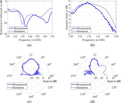 Figure 3 From Differential Split Ring Resonator Based Antenna At 140 Ghz In Embedded Wafer Level