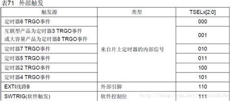 Stm32：dac配置以及使用如何查看stm32dac值 Csdn博客