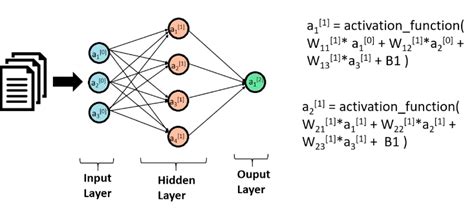 Forward Propagation Coding Ninjas