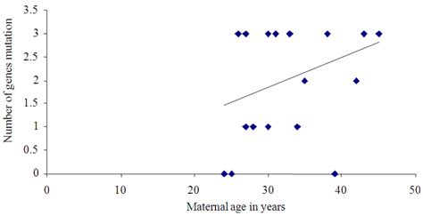 Correlation Coefficient R Between Maternal Age And Number Of Genes