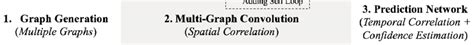 Overview Of The Multi Graph Convolutional Neural Network Model For Bike