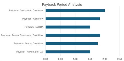 Project Evaluation Why Payback Period Is Better Than Irr