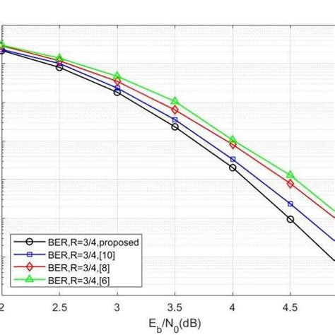 Ber Performance Of Polar Codes With Code Length M640 And Coding Rate