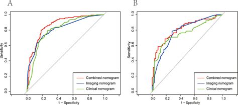 Roc Curve Analysis Of The Three Nomograms A The Training Cohort B