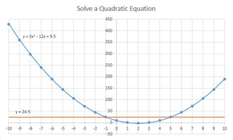 Solve A Quadratic Equation In Excel Step By Step Tutorial