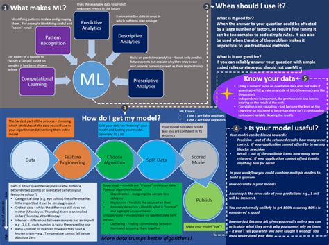 Introduction To Machine Learning Poster My Thought Lab