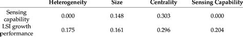 Standardization Coefficient Of Overall Impact Download Scientific