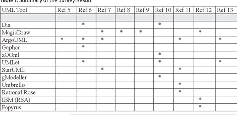 Table 1 From What Are The Commonly Used Uml Modelling Tools In Health Informatics A Survey