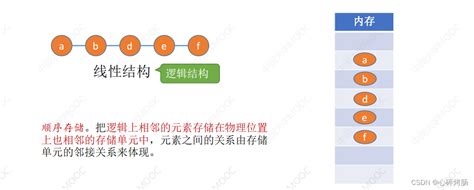 数据结构复习指导之绪论 csdn社区