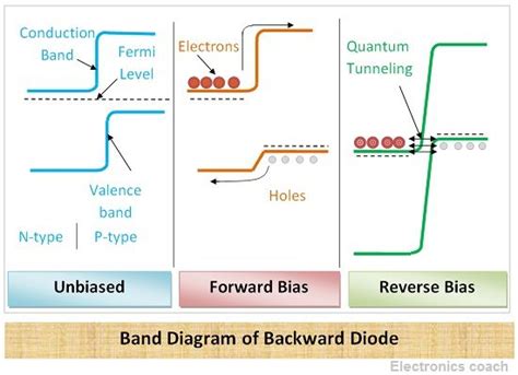 Zener Diode Band Diagram Band Diagram Wikipedia