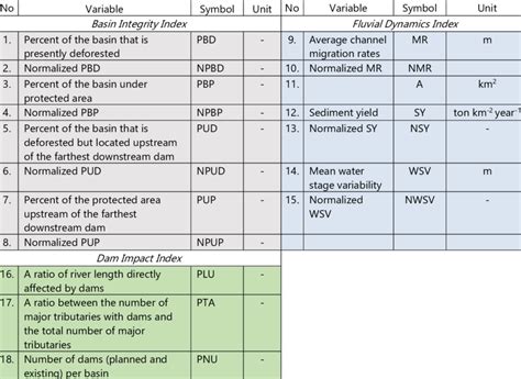 List Of Variables Used To Calculate Dam Environmental Vulnerability Download Scientific Diagram