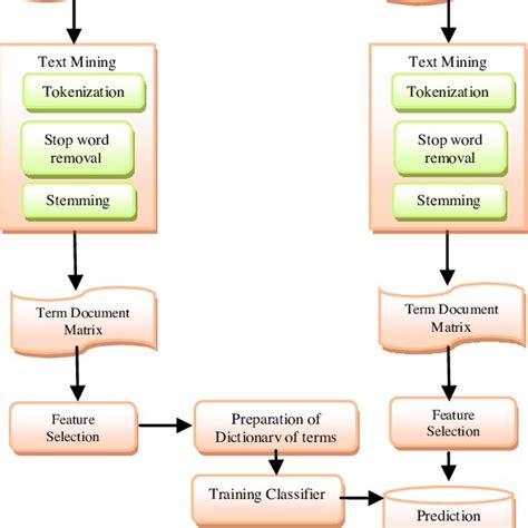 Bug Severity Prediction Methodology Download Scientific Diagram
