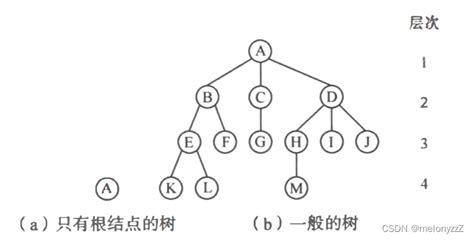 树的定义与存储结构详解 Csdn博客