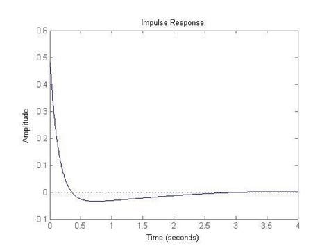Impulse Response Of The System Download Scientific Diagram