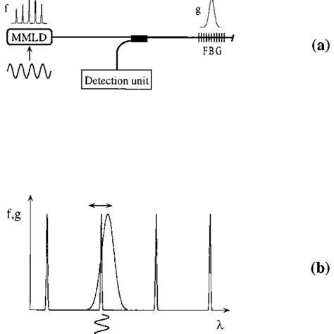 Pdf Demodulation Of Fiber Bragg Grating Sensors Based On Dynamic Tuning Of A Multimode Laser Diode