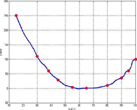 Figure 1 From Shape Preserving Rational Trigonometric Spline Curves Semantic Scholar