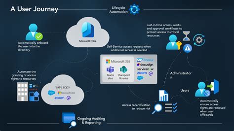 Entra Identity Governance Lessons Learned