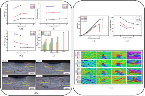 Experimental Investigations On The Repeated Low Velocity Impact And Compression‐after‐impact