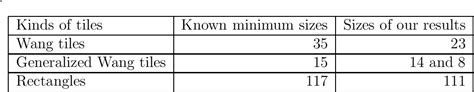 Table 1 From Np Completeness Of Tiling Finite Simply Connected Regions With A Fixed Set Of Wang
