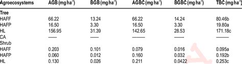 Biomass Carbon Stock Of All Layers Under Different Agro Ecosystems