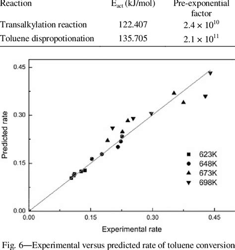 Activation Energy And Pre Exponential Factors For Different Reactions Download Table
