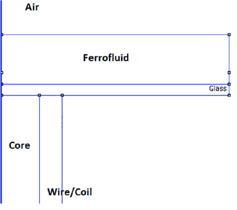 The Basic Electromagnet And Ferrofluid Model Used For The Simulation In Download Scientific