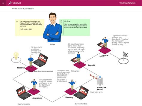 Hands On Customer Journey Maps Modeling Signavio