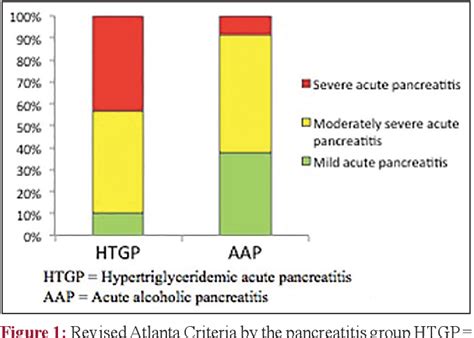 Figure 1 From Differences In Severity And Outcomes Between Hypertriglyceridemia And Alcohol