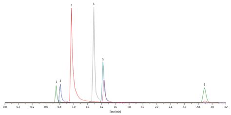 Restek Chromatograms