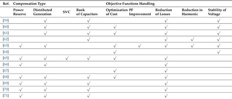 Table 1 From Critical Issues Of Optimal Reactive Power Compensation Based On An Hvac
